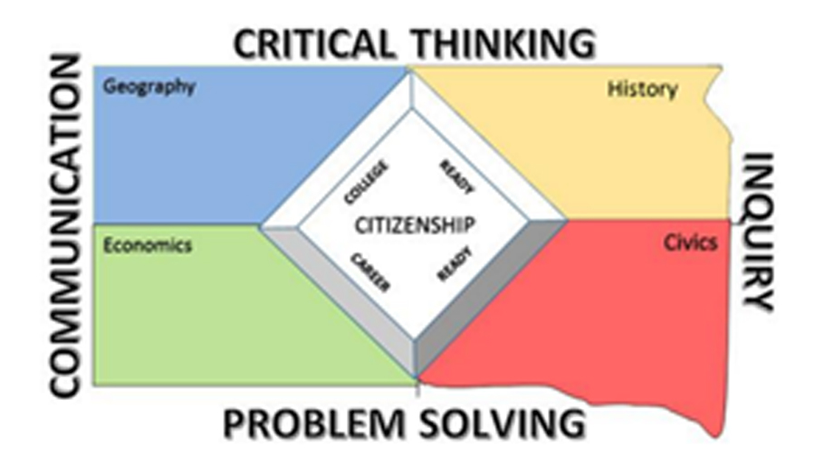 South Dakota Content Standards Social Studies Unpacked Documents South Dakota Content Standards Social Studies Unpacked Documents
