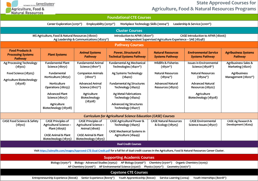 CTE Career Cluster Agriculture Food And Natural Resources SD CTE Career Cluster Agriculture Food And Natural Resources SD